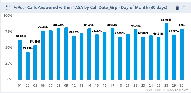 Essential KPIs for BPO Contact Centers – Brightmetrics Support